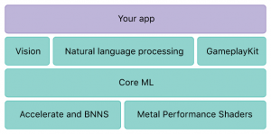 Core ML: มารู้จักแกนหลักที่จะพาโลก iOS เข้าสู่ A.I. - Nextflow